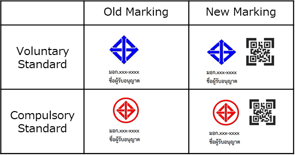 Thailand: QR Code required for labels on TISI-certified products ...