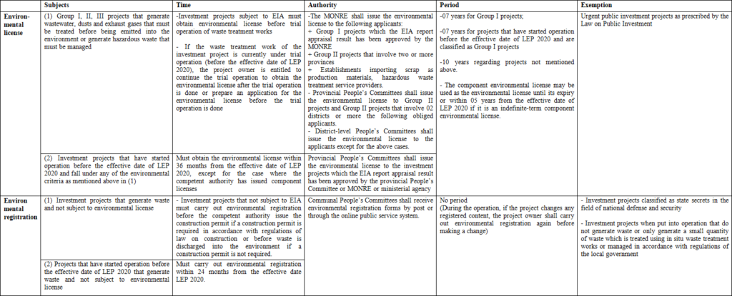 Vietnam Environmental Impact Assessment – Environmental License ...