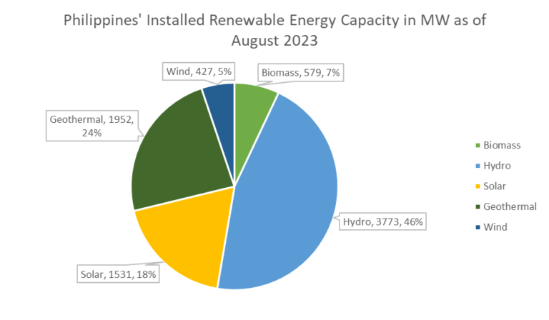 DENR Eyes Renewable Energy Transition as an Opportunity for the ...